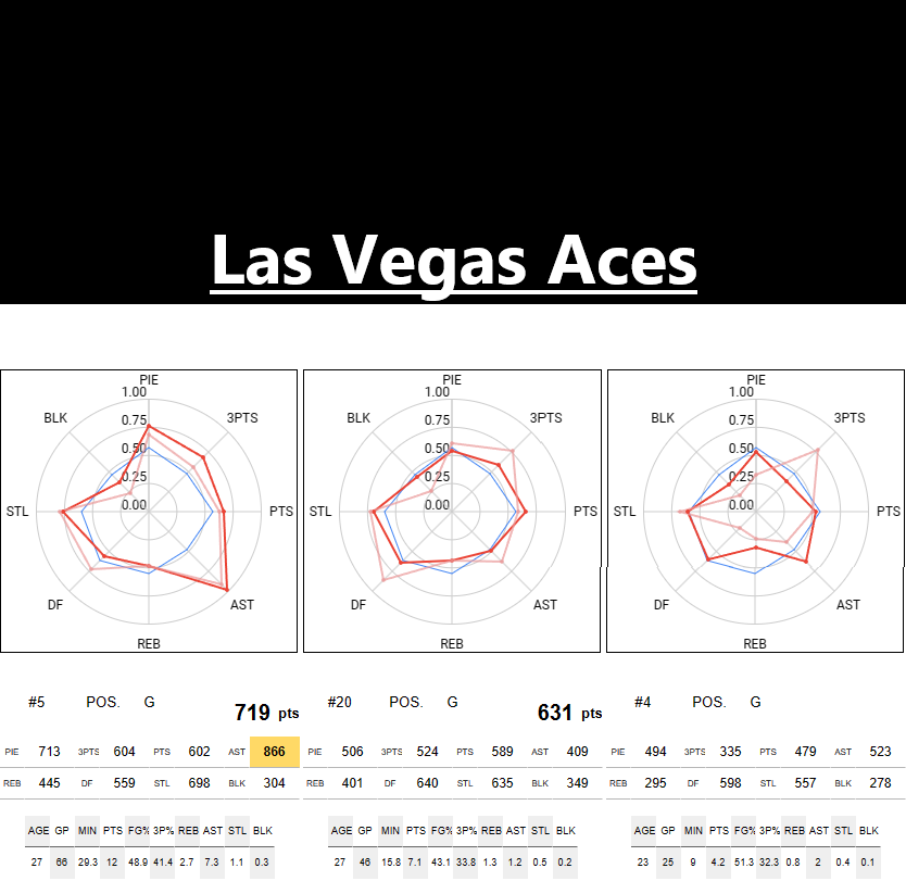 LAS VEGAS ACES Stats and player ability charts - WNBA STATS & RANKINGS