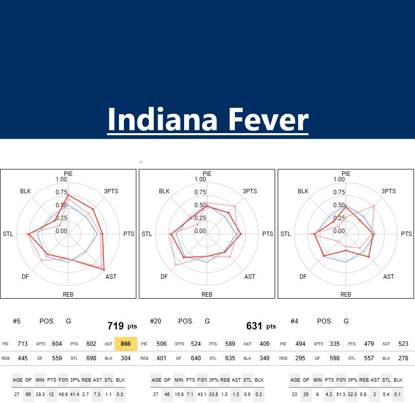 INDIANA FEVER Stats and player ability charts - WNBA STATS & RANKINGS